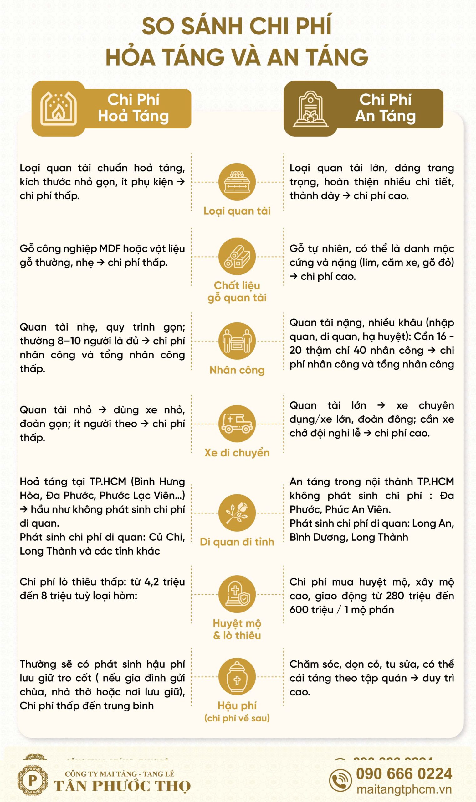 So sánh chi phí hoả táng khác an táng - 2026